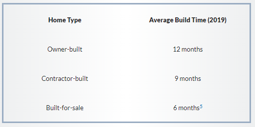 What is the Fastest Way to Build a New Home?